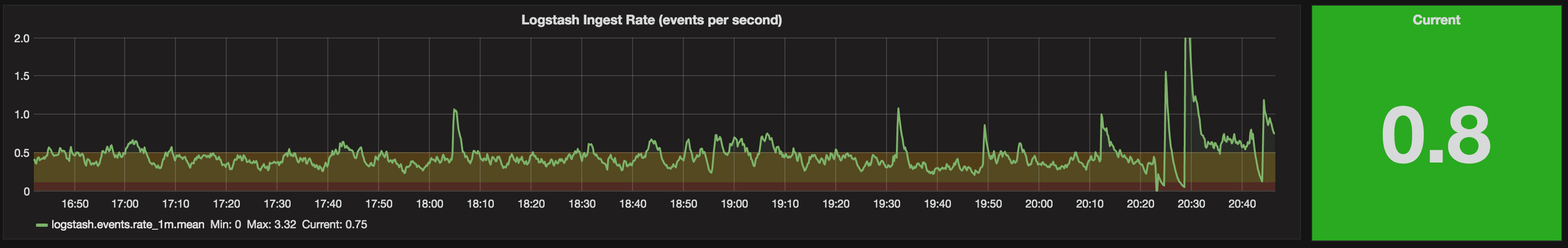 Monitoring Logstash Ingest Rates With Influxdb And Grafana